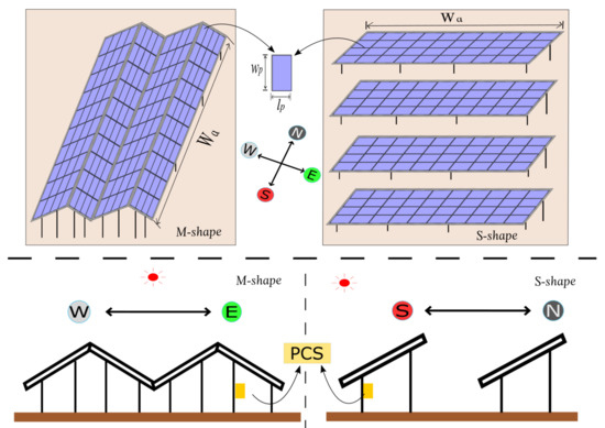 M-Shape PV Arrangement for Improving Solar Power Generation Efficiency
