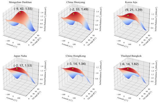 M-Shape PV Arrangement for Improving Solar Power Generation Efficiency