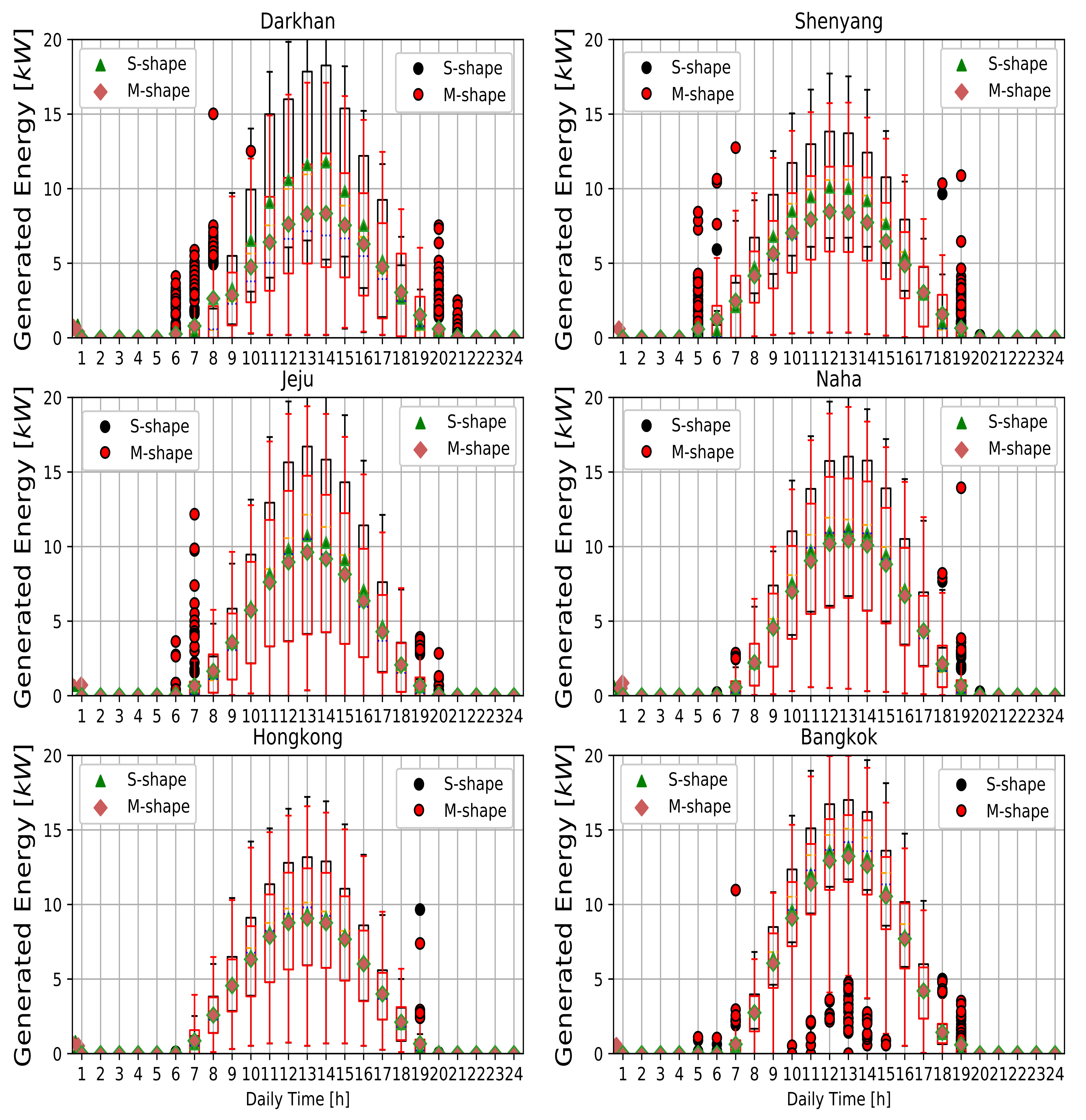 M-Shape PV Arrangement for Improving Solar Power Generation Efficiency