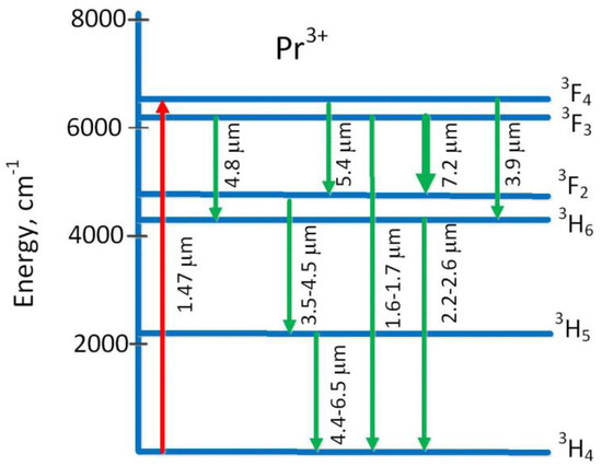 Milliwatt-Level Spontaneous Emission Across the 3.5–8 µm Spectral ...