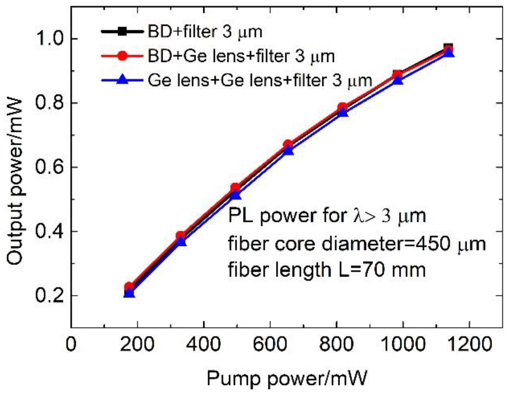 Milliwatt-Level Spontaneous Emission Across the 3.5–8 µm Spectral ...