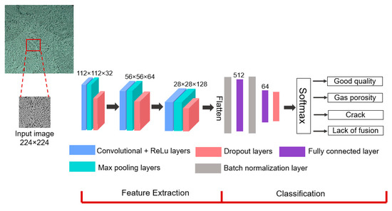 Metal Additive Manufacturing Parts Inspection Using Convolutional ...