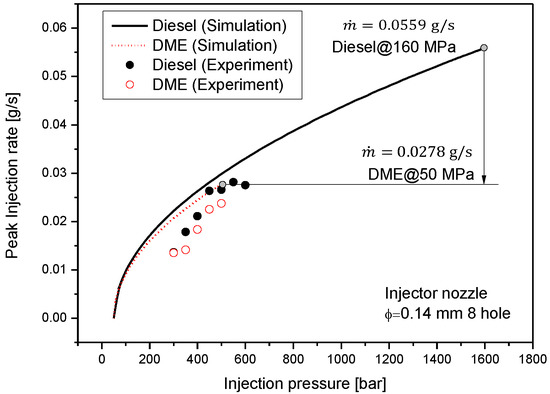 Study on the Common Rail Type Injector Nozzle Design Based on the ...