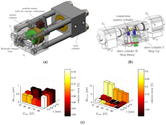 Review and Development Trend of Digital Hydraulic Technology