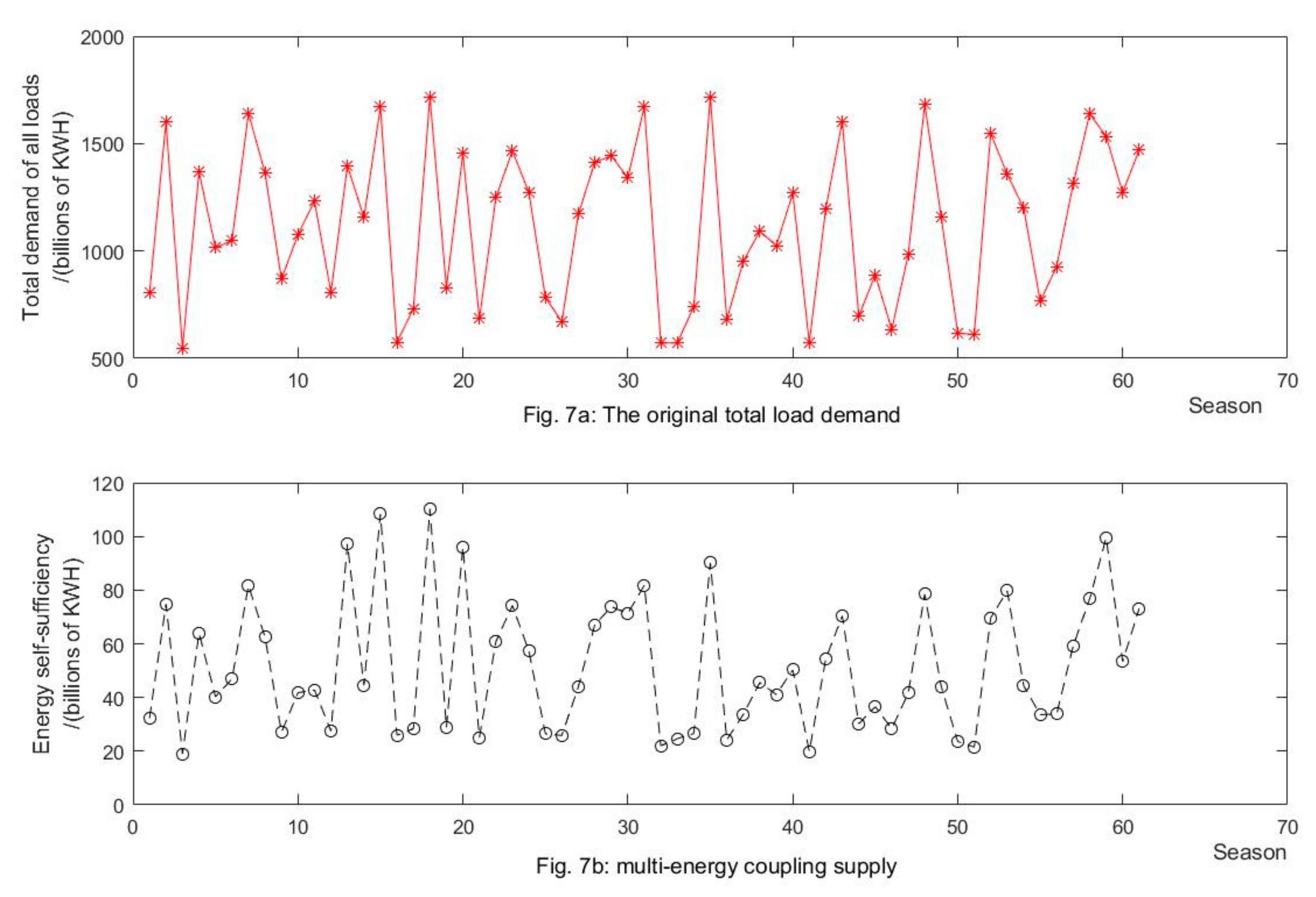 Power Load Demand Forecasting Model and Method Based on Multi-Energy Coupling