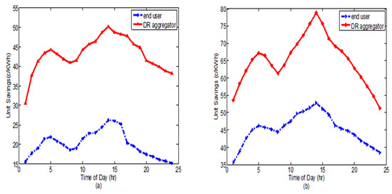 Maximizing Demand Response Aggregator Compensation through Optimal RES Utilization: Aggregation ...