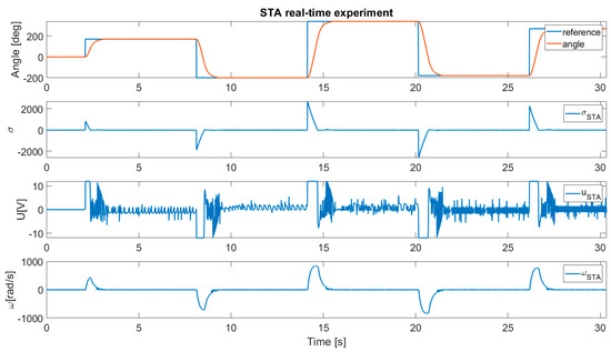 The Effective Chattering Suppression Technique with Adaptive Super ...