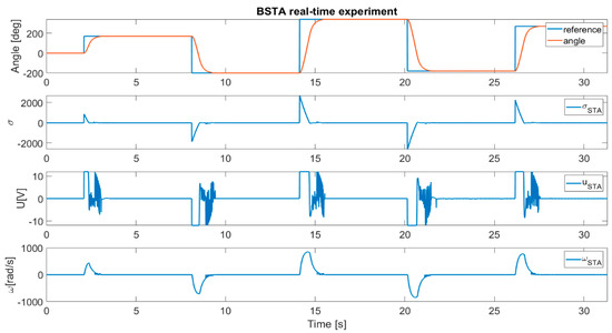 The Effective Chattering Suppression Technique with Adaptive Super ...
