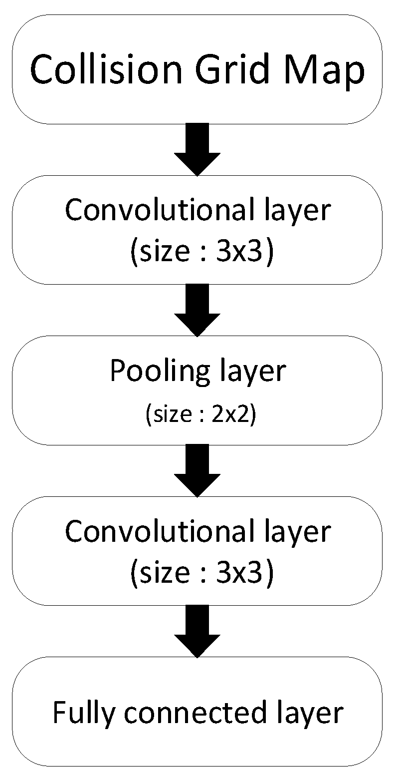 Applied Sciences | Free Full-Text | Learning Collision Situation to ...