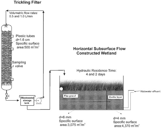Biotreatment of Winery Wastewater Using a Hybrid System Combining ...