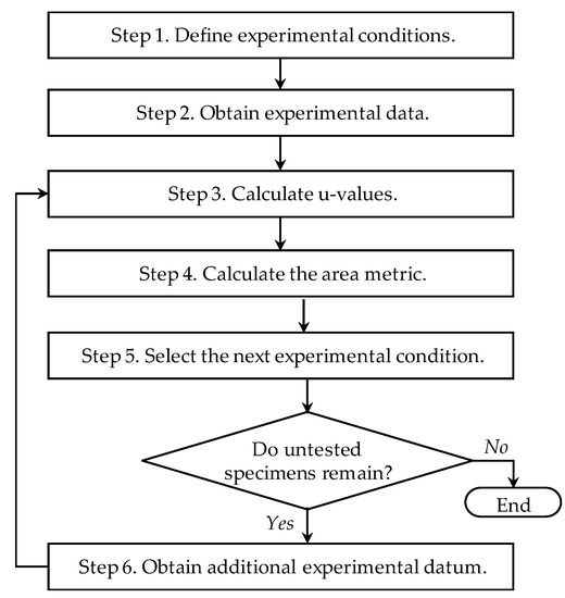 Applied Sciences | Free Full-Text | A Response-Adaptive Method for Design of Validation ...