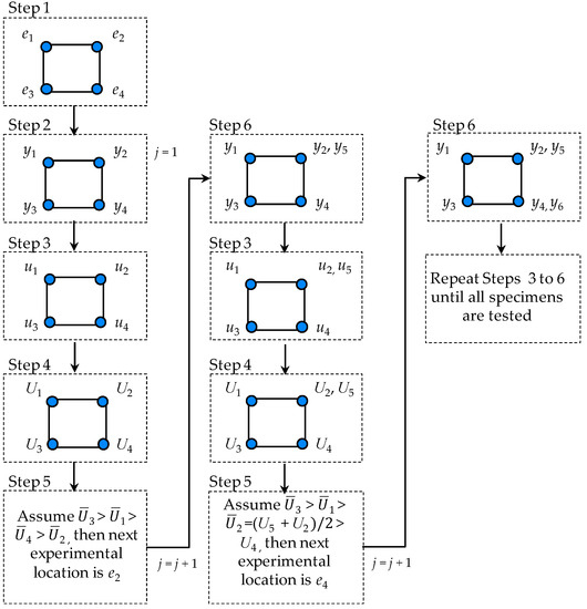 Applied Sciences | Free Full-Text | A Response-Adaptive Method for Design of Validation ...
