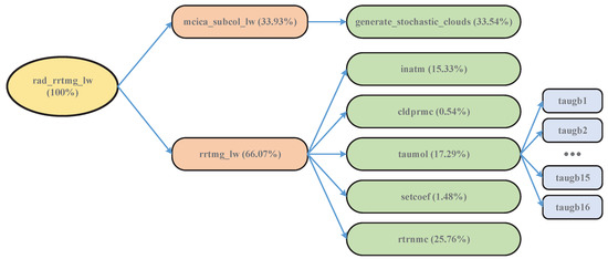 A Novel GPU-Based Acceleration Algorithm for a Longwave Radiative Transfer Model