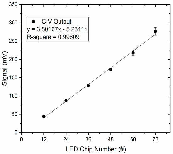 Amplification of Radiation-Induced Signal of LED Strip by Increasing ...