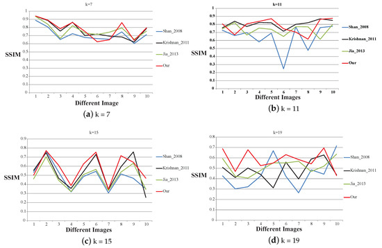 Blur Kernel Estimation by Structure Sparse Prior
