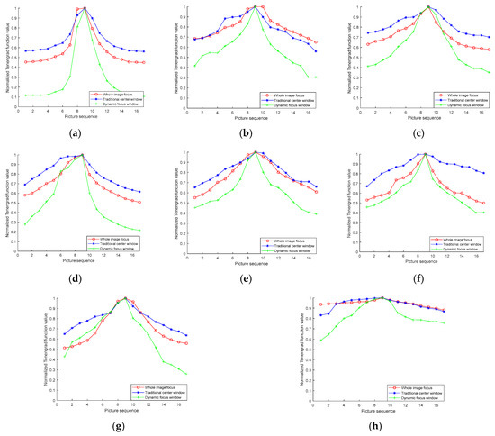 Accurate and Rapid Auto-Focus Methods Based on Image Quality Assessment ...