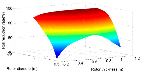 Parameter Optimization for Ship Antiroll Gyros