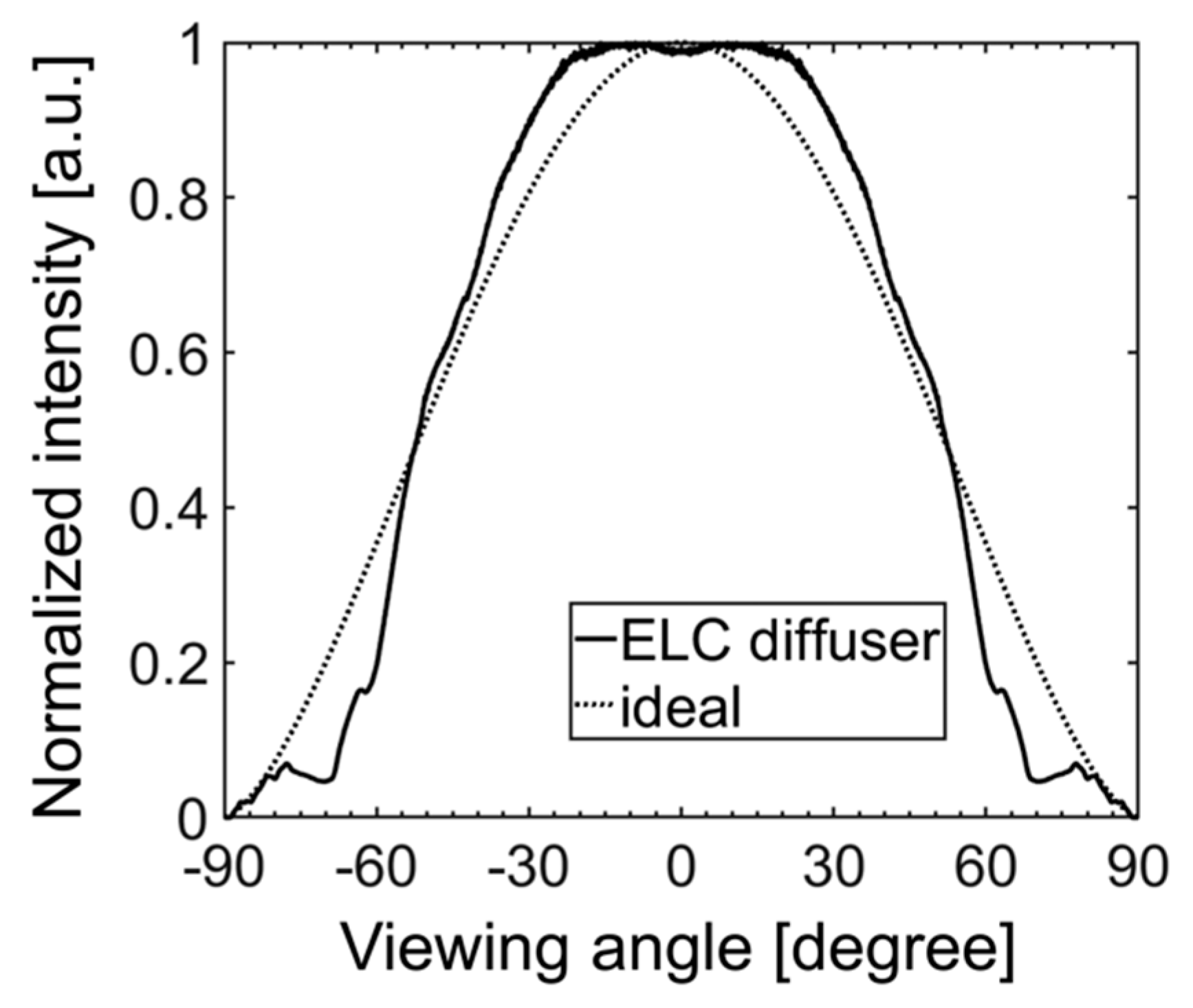 Liquid Crystal Displays with Variable Viewing Angles Using Electric ...