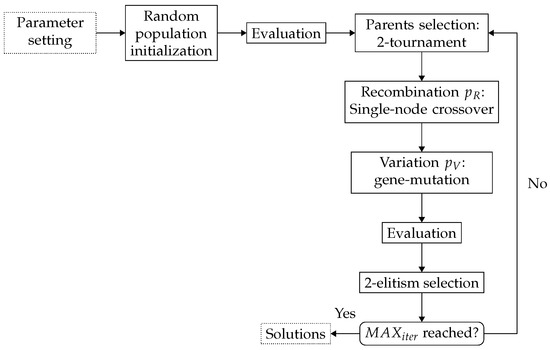 Evolving Matrix-Factorization-Based Collaborative Filtering Using Genetic Programming