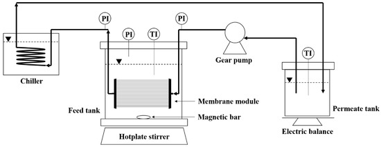 Permeate Flux and Rejection Behavior in Submerged Direct Contact ...