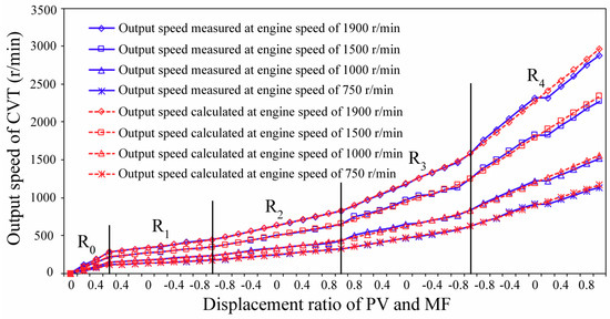 Study on the Shifting Quality of the CVT Tractor under Hydraulic System ...