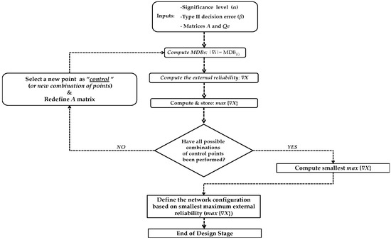 Control Points Selection Based on Maximum External Reliability for ...