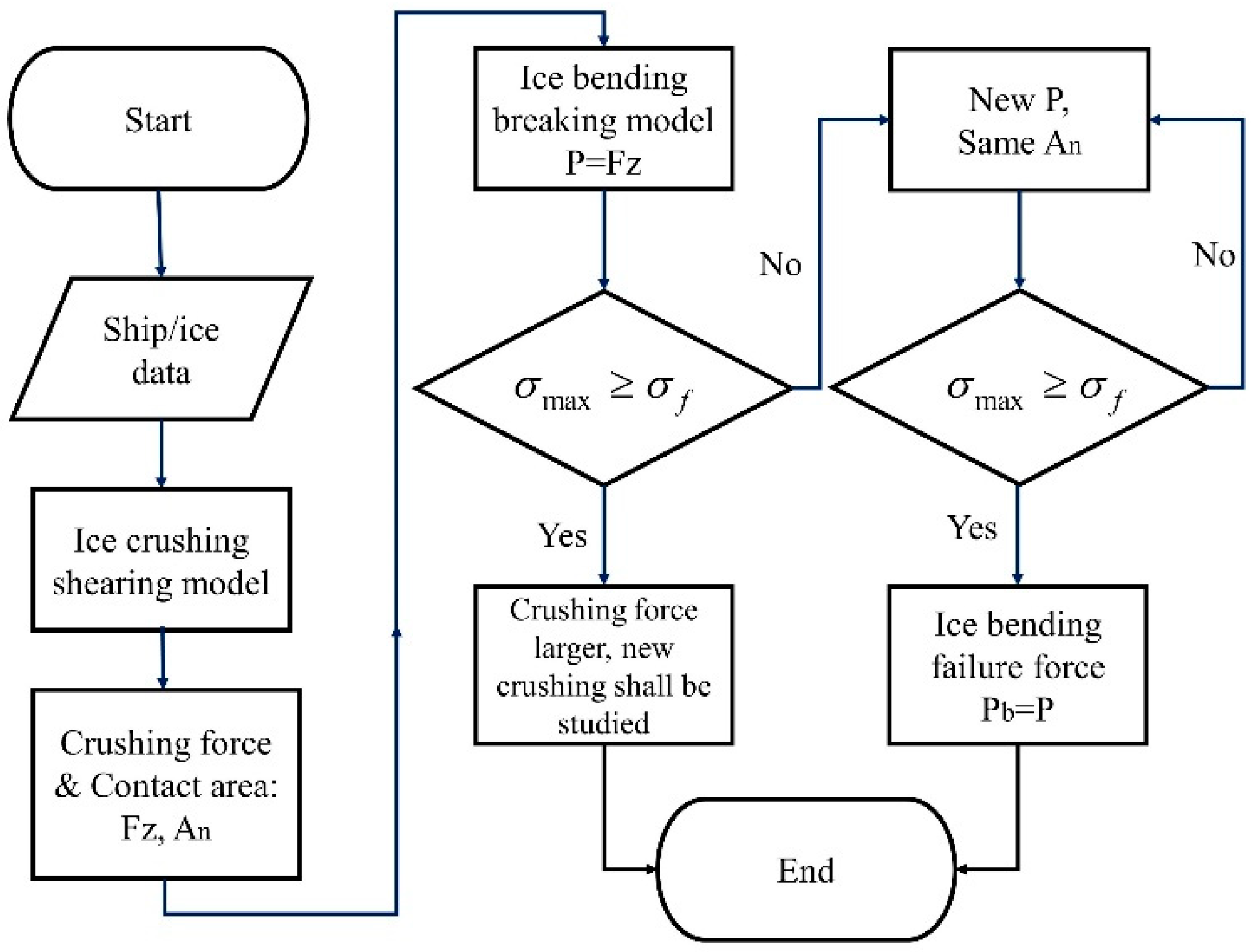 A Numerical Ice Load Prediction Model Based on Ice-Hull Collision Mechanism