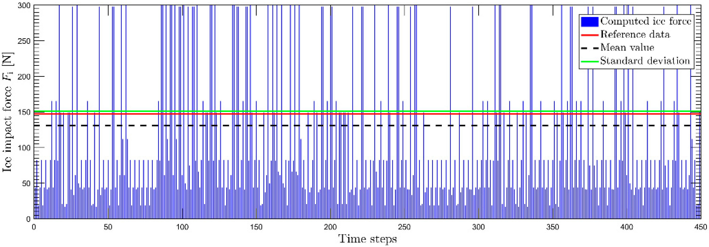 A Numerical Ice Load Prediction Model Based on Ice-Hull Collision Mechanism