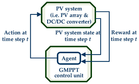 Global MPPT Based on Machine-Learning for PV Arrays Operating under Partial Shading Conditions