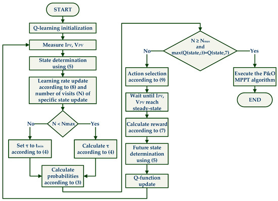 Global MPPT Based on Machine-Learning for PV Arrays Operating under Partial Shading Conditions