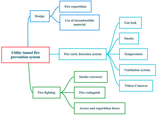 Use of Smart Technology to Improve Management of Utility Tunnels