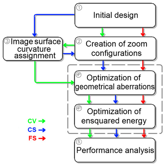 Variable Curvature Displays: Optical Designs and Applications for VR/AR ...