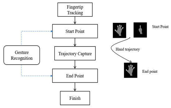 Real-Time Hand Gesture Spotting and Recognition Using RGB-D Camera and ...