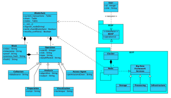 Improving Incident Response in Big Data Ecosystems by Using Blockchain Technologies