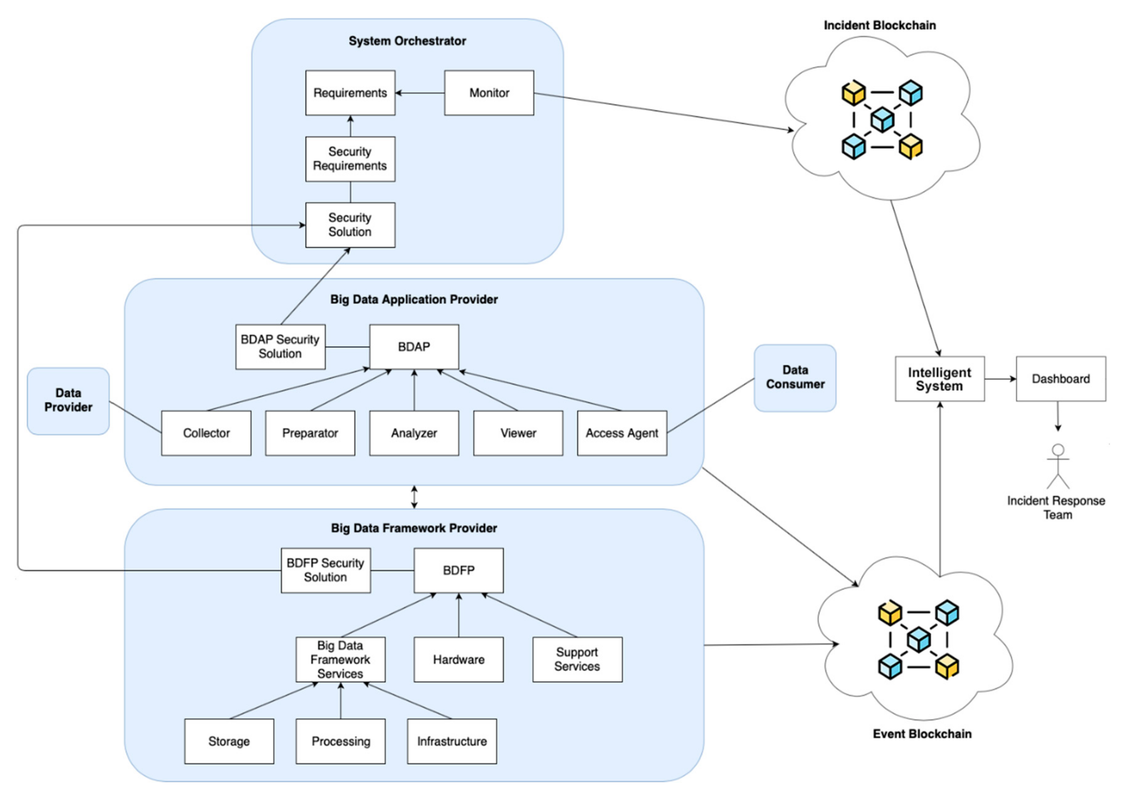 Improving Incident Response in Big Data Ecosystems by Using Blockchain Technologies