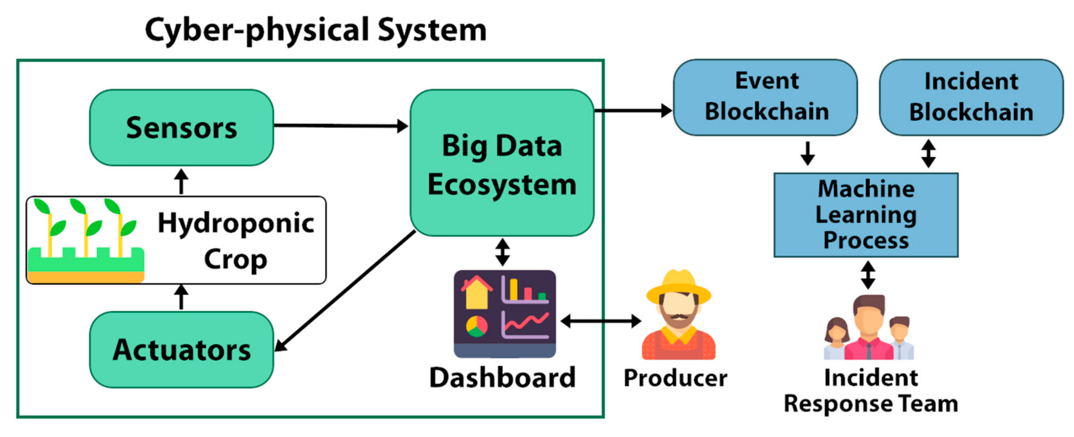 Improving Incident Response in Big Data Ecosystems by Using Blockchain Technologies