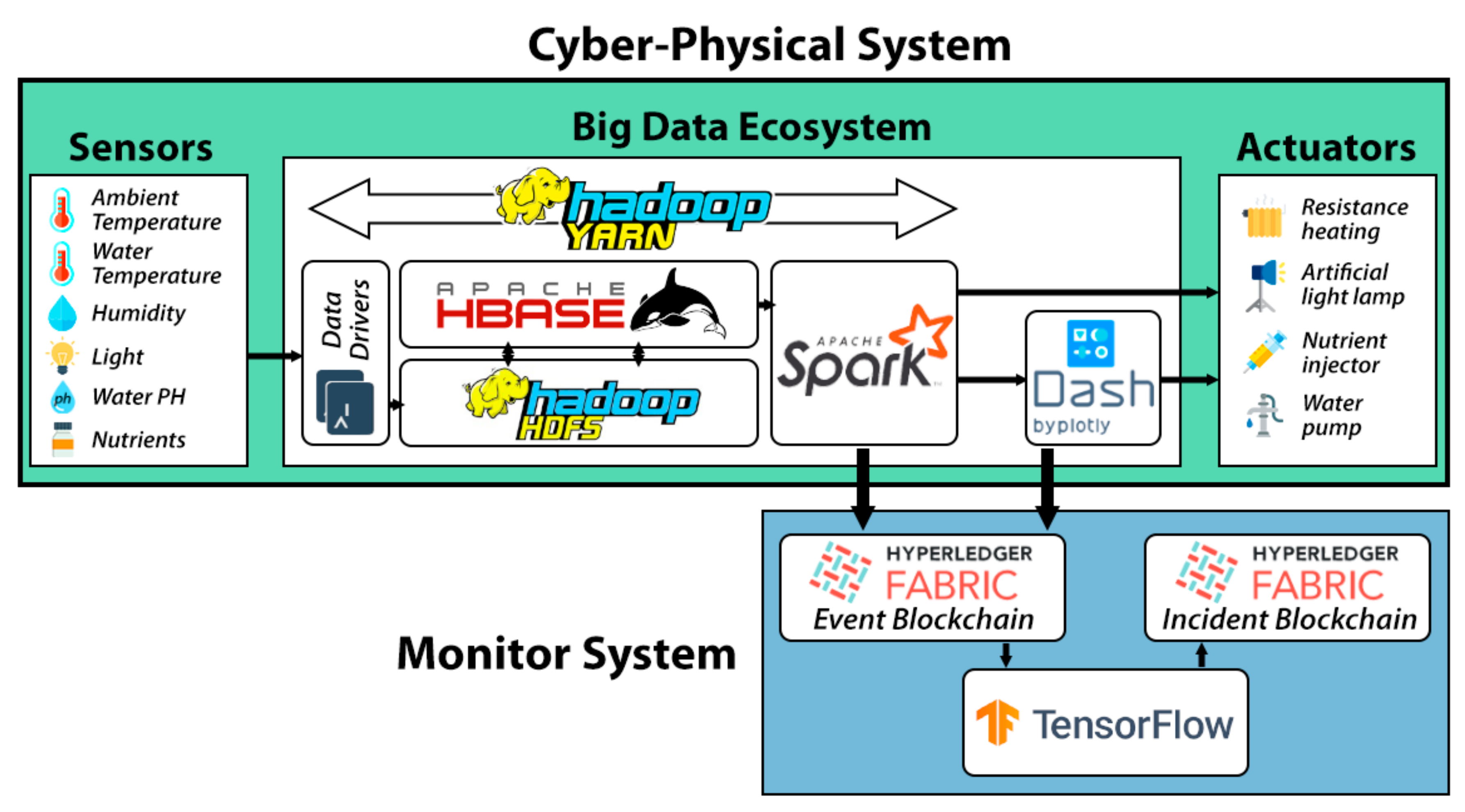 Improving Incident Response in Big Data Ecosystems by Using Blockchain Technologies