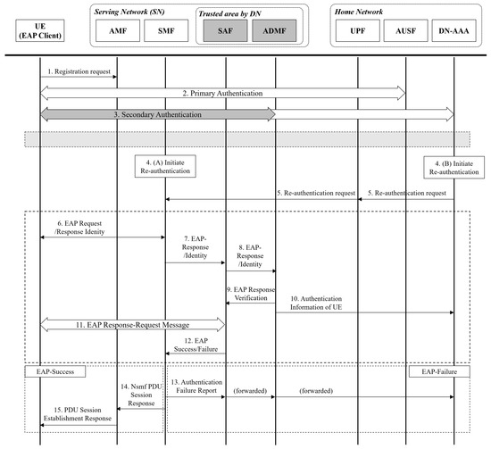 Secure Secondary Authentication Framework for Efficient Mutual Authentication on a 5G Data Network