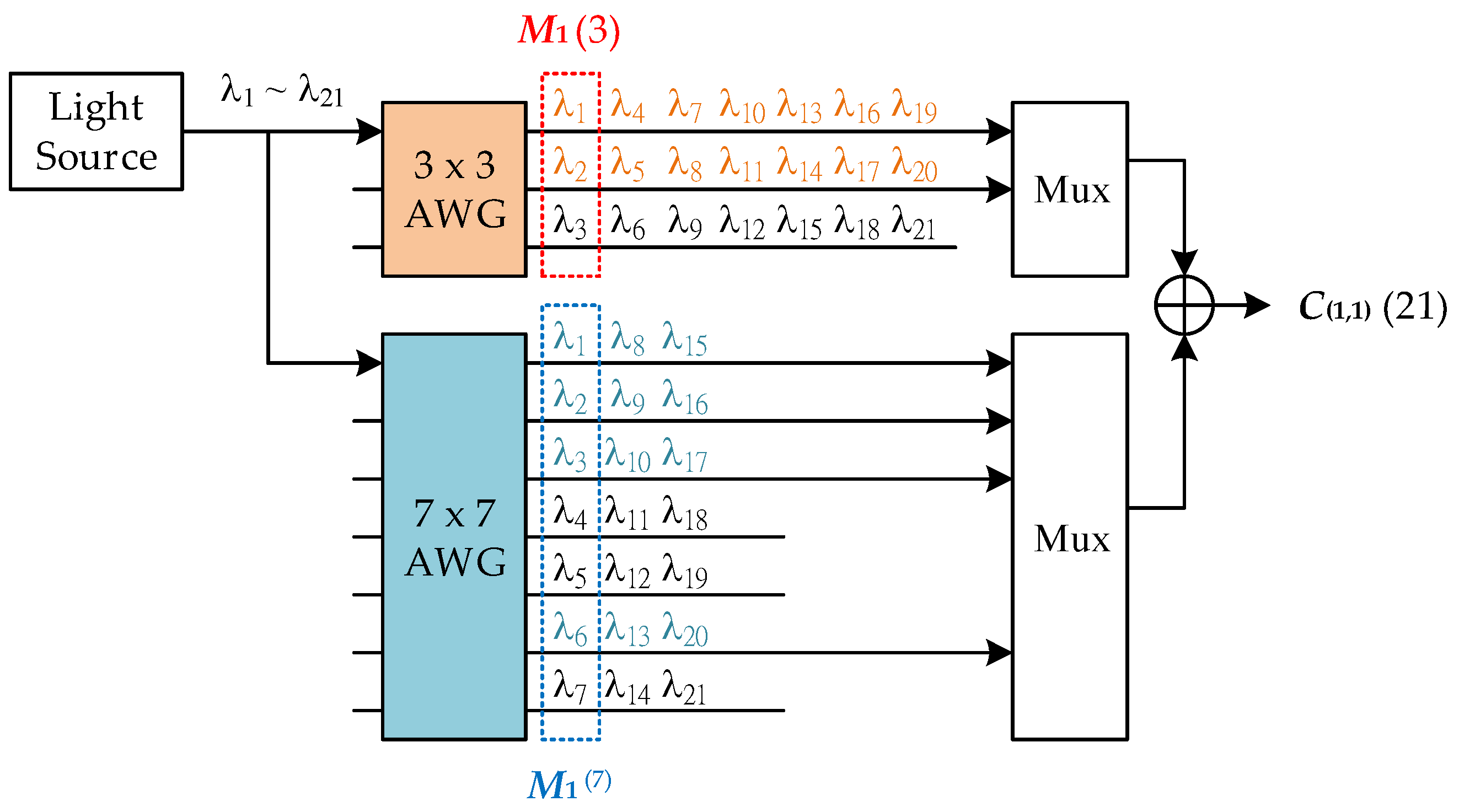 Multi-Level Buffering Services Based on Optical Packet Encoding of Composite Maximal-Length ...