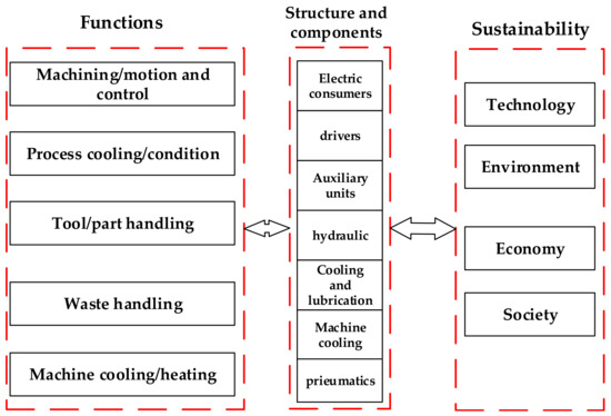 Applied Sciences | Free Full-Text | The Analysis of Key Technologies ...