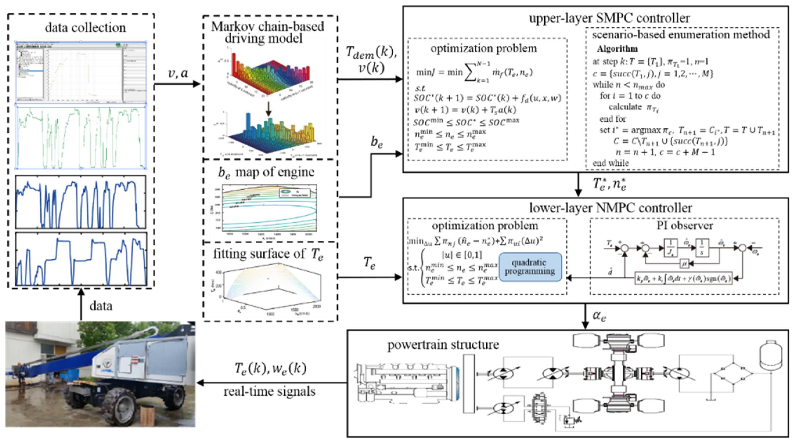 Hierarchical Model Predictive Control for Hydraulic Hybrid Powertrain of a Construction Vehicle