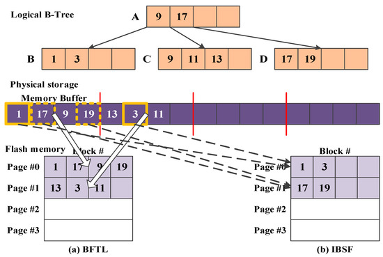 A Novel B-Tree Index with Cascade Memory Nodes for Improving Sequential ...