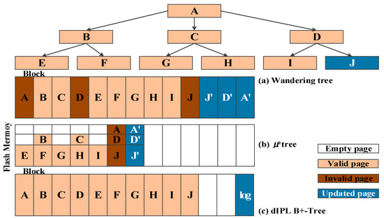 A Novel B-Tree Index with Cascade Memory Nodes for Improving Sequential Write Performance on ...