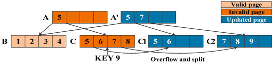 A Novel B-Tree Index with Cascade Memory Nodes for Improving Sequential Write Performance on ...