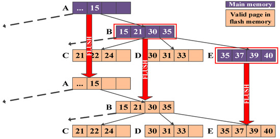 A Novel B-Tree Index with Cascade Memory Nodes for Improving Sequential Write Performance on ...