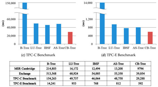 A Novel B-Tree Index with Cascade Memory Nodes for Improving Sequential Write Performance on ...