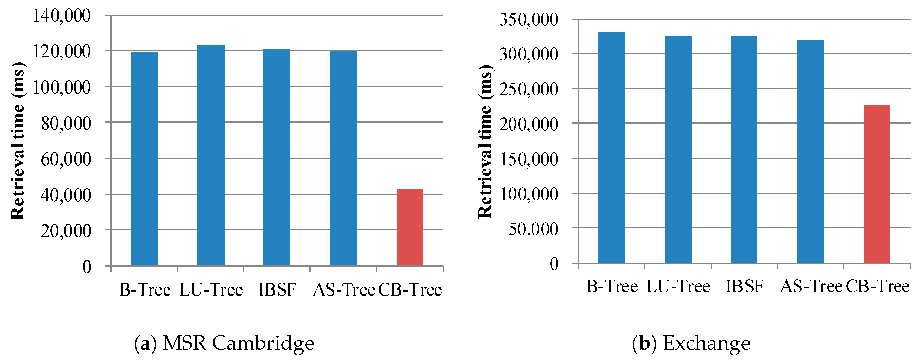 A Novel B-Tree Index with Cascade Memory Nodes for Improving Sequential ...