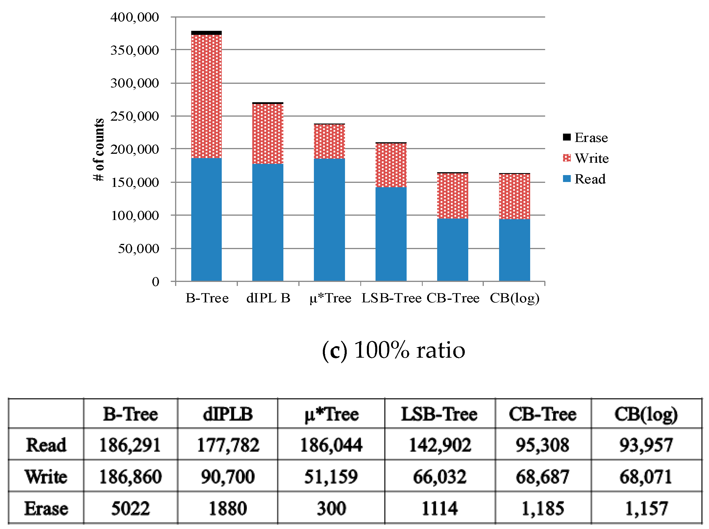 A Novel B-Tree Index with Cascade Memory Nodes for Improving Sequential ...