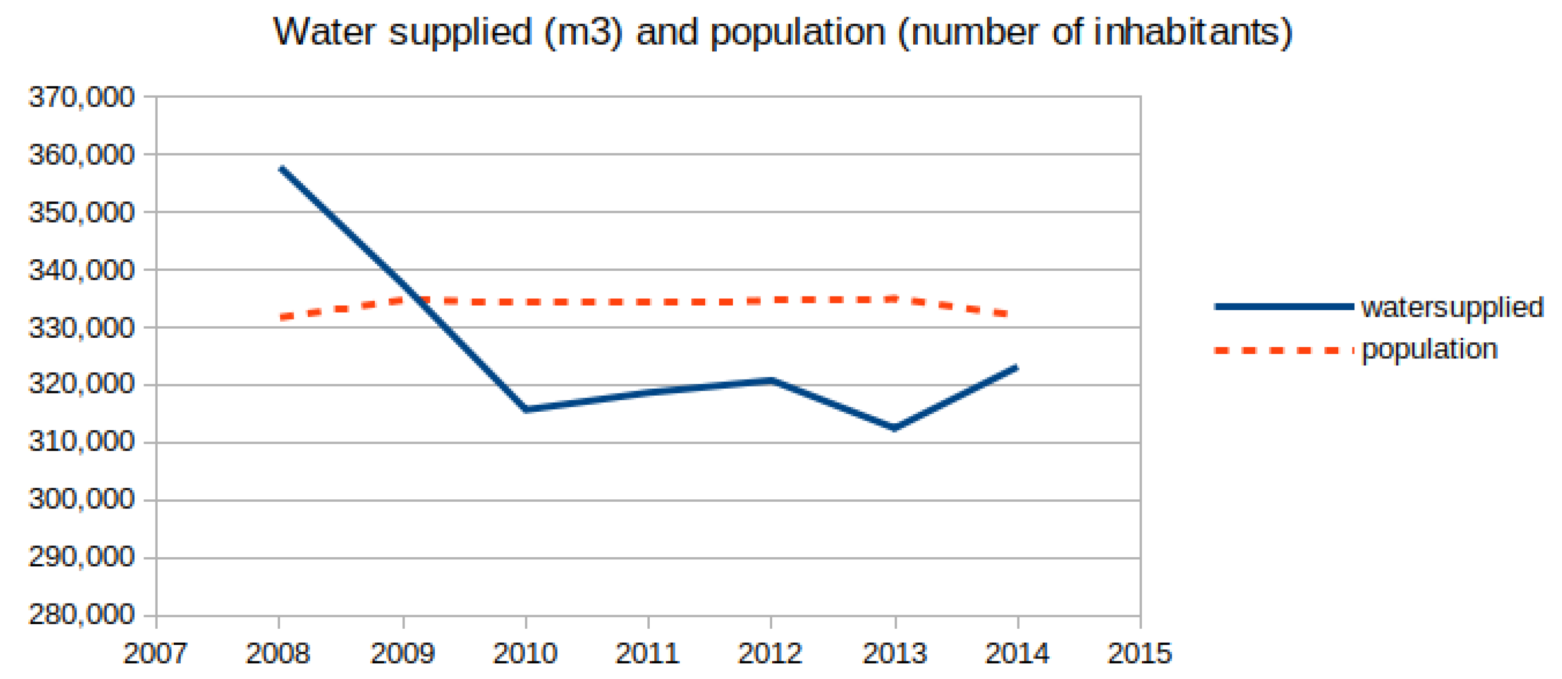 An Ontology-Based Framework for Publishing and Exploiting Linked Open Data: A Use Case on Water ...