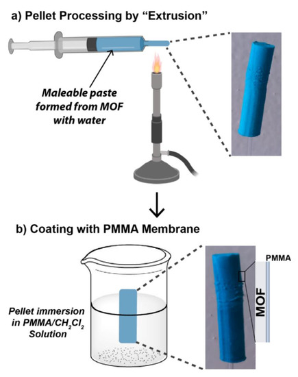 Easy Processing of Metal–Organic Frameworks into Pellets and Membranes